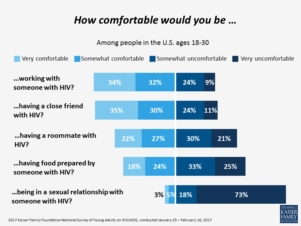 National Survey of Young Adults on HIV/AIDS - Greater Than HIV
