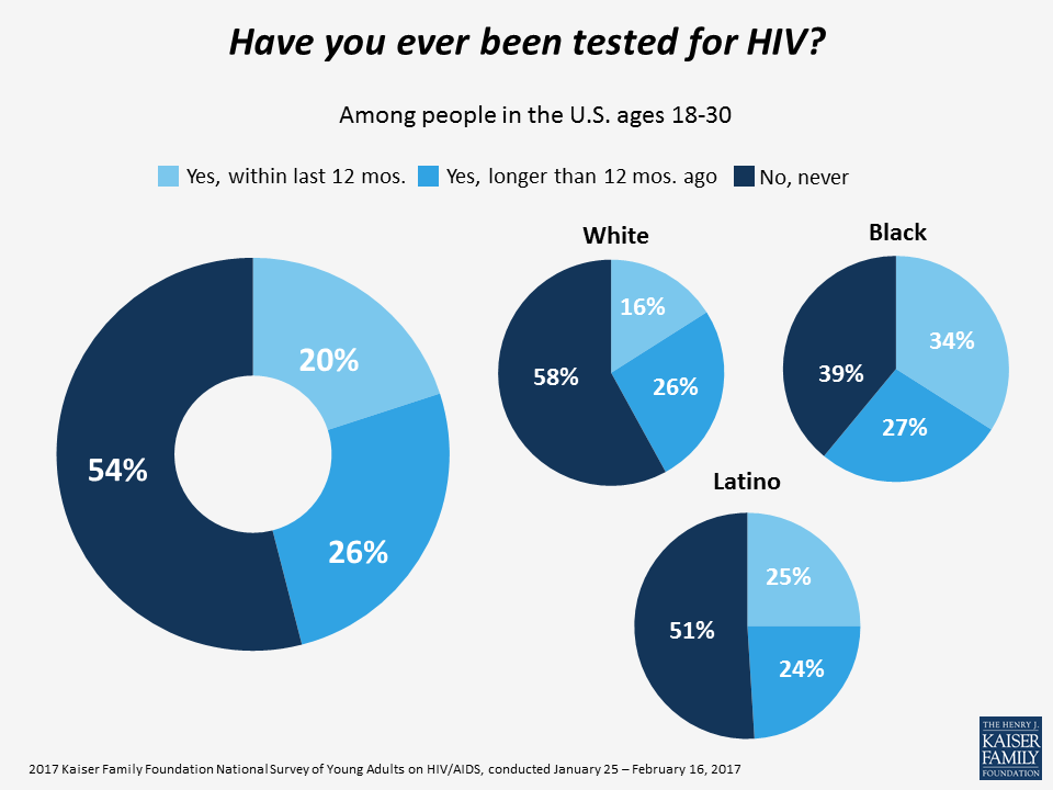 Hiv Adults